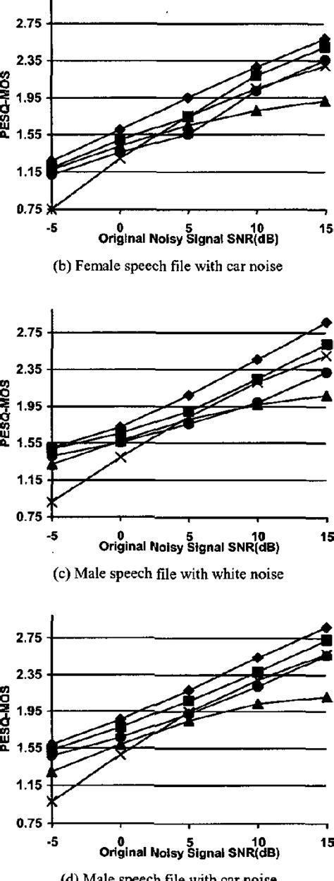 Figure 2 From A Perceptual Kalman Filtering Based Approach For Speech Enhancement Semantic Scholar