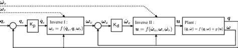 Block Diagram Of Closed Loop Inverse Controller Download Scientific