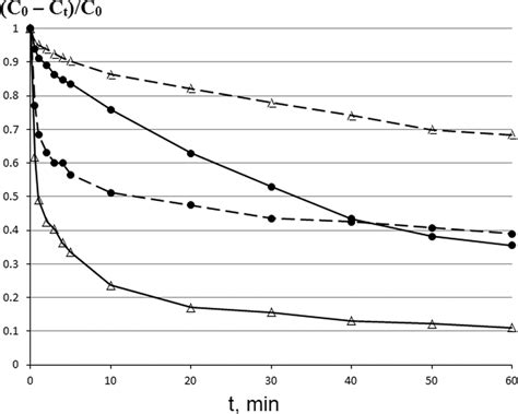 Relative Decrease In Mb Concentration During Interaction With Тio2