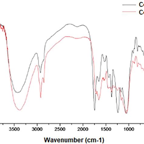 Fourier Transform Infrared Spectroscopy Of Non Modified And Acetylated Download Scientific