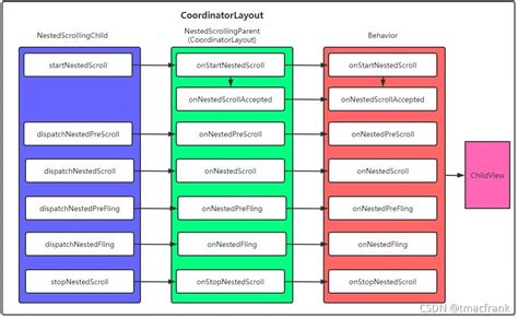 Coordinatorlayout（二）—— 原理分析与自定义 Behaviorcoordinatorlayoutbehavior Csdn博客