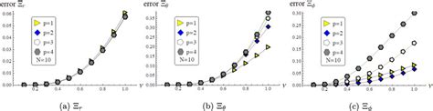 Error On The First Order Expansion Of The Magnetic Field Download Scientific Diagram