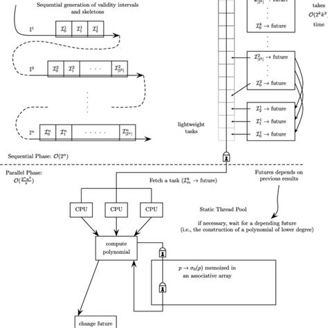 Schedule Of The Parallel Algorithm A Preparing Sequential Phase Download Scientific Diagram