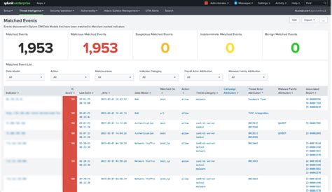 New Mandiant Threat Intelligence Integrations For Misp Splunk Siem And