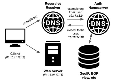 Privacy Friendly Edns Client Subnet