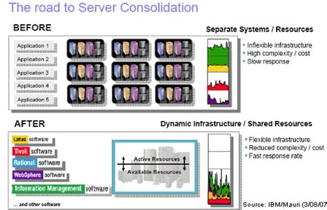 Analysis Of IBM Systems P I Market Place Mar