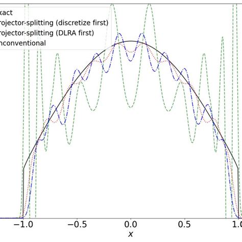 scalar flux for the plane source problem computed with the