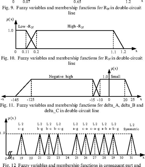 Figure 11 From Fuzzy Logic Based High Accurate Fault Classification Of