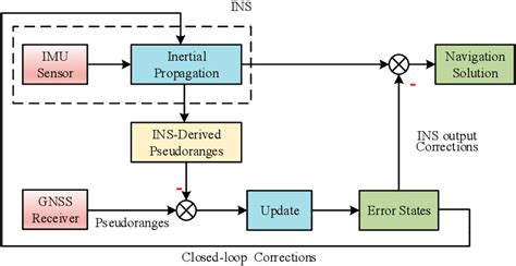 Figure 1 From Fault Detection And Exclusion For Tightly Coupled Gnssins System Considering