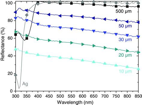 Wavelength‐dependent Reflectance Of The Nanoporous Reflectors With