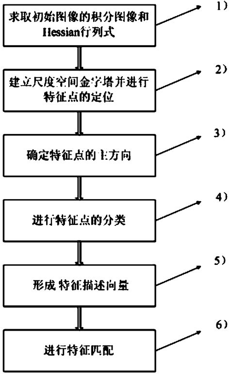 Improved SURF Fast Matching Method Eureka Patsnap