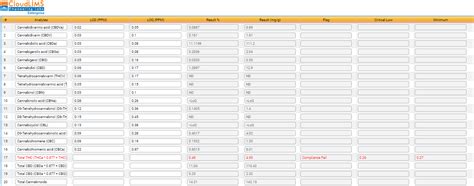 Usdas Hemp Testing Rules Fast Track Your Labs Preparedness With