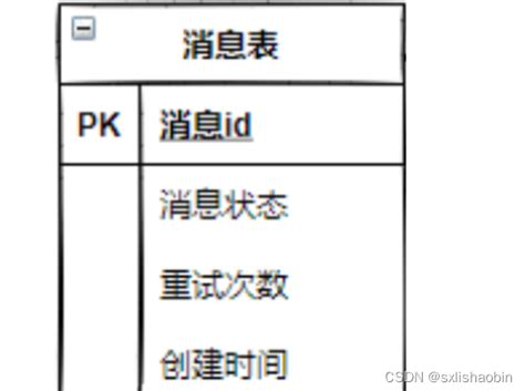 Rabbitmq 保证消息不丢失的几种手段rabbitmq如何保证消息不丢 Csdn博客