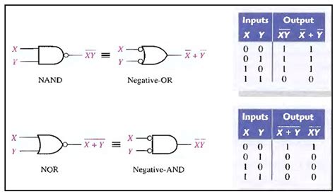 Digital Electronics Logic Simplifications Examradar