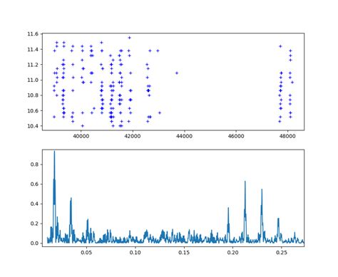 Python Scipysignalspectrogram How To Handle Gaps In The
