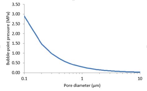 Pore Diameter Vs Air Pressure For Ideal Filter In Bubble Point Test Download Scientific