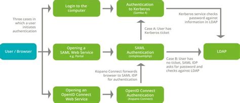 one common single sign on integration of saml and openid connect