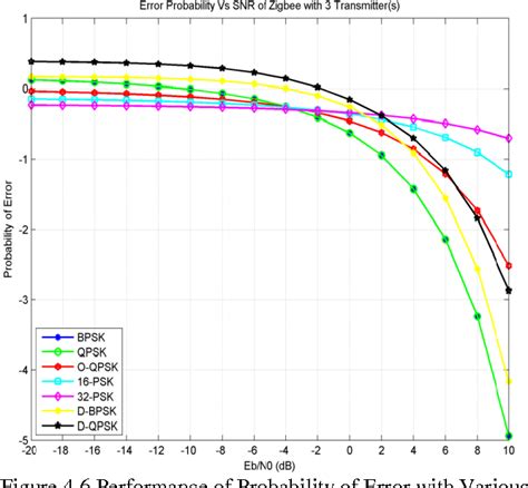 figure 4 6 from performance evaluation of zig bee using multiple input single output miso