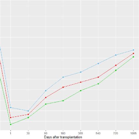 Development Of Hemoglobin Hb Over Time Stratified By Sex Download Scientific Diagram