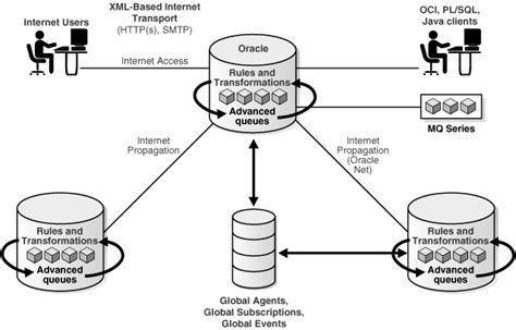 Oracle Databaseアドバンストキューイングを使用したXMLデータの交換