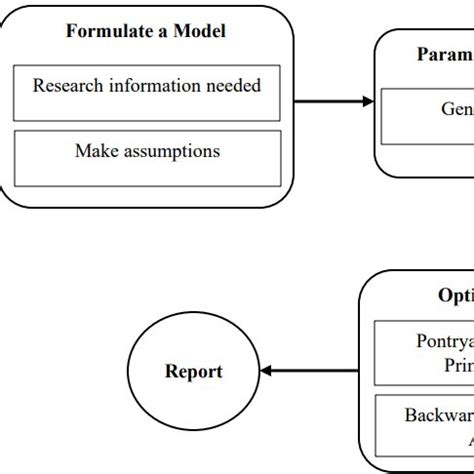 Research Methodology In Optimization Of Mobility Based Dengue