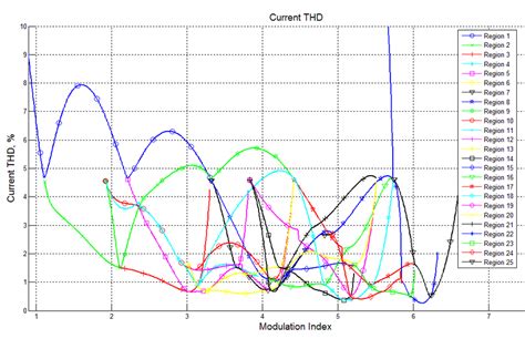 Global Current Thd Optimization Download Scientific Diagram