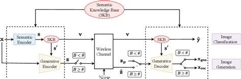Figure 1 From End To End Generative Semantic Communication Powered By Shared Semantic Knowledge