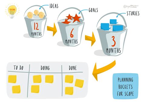 Planning Buckets For Scope Open Visual Thinkery