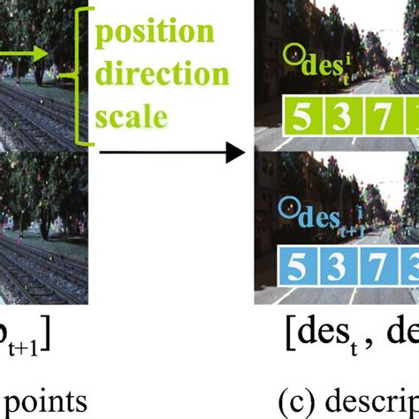 Main Steps Of Feature Point Matching We First Extract Feature Points