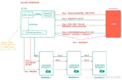 Hadoop Hdfs客户端上传文件实现过程 简述hdfs上传文件工作流程mob64ca14038b36的技术博客51cto博客