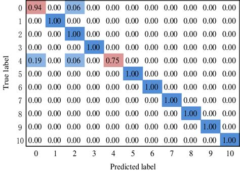 Confusion Matrix Of Measured Experiment Download Scientific Diagram