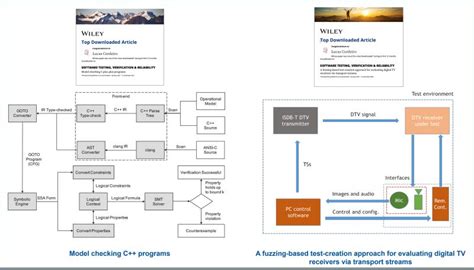 two papers published in software testing verification and reliability lucas cordeiro posted