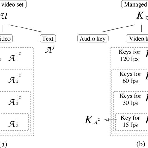 The Proposed Method A The Content To Be Protected And B The Key