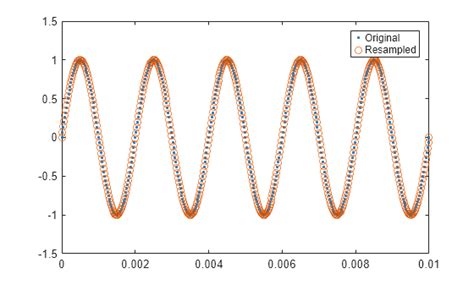 Resampling Uniformly Sampled Signals Matlab And Simulink Example Mathworks