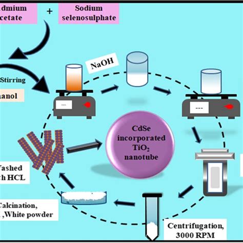 Diagrammatic Representation Of Synthesis Of Cdse Incorporated Tio2 Download Scientific Diagram
