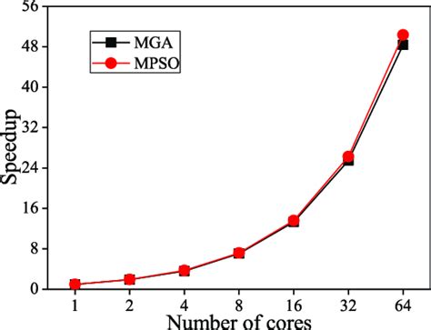 Speedup Of Mec Algorithms With Different Number Of Cpu Cores Download Scientific Diagram