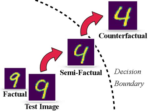 Figure 1 From On Generating Plausible Counterfactual And Semi Factual Explanations For Deep