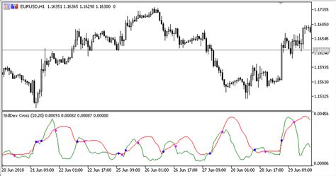 Free Download Of The Stddevcross Indicator By Scriptor For