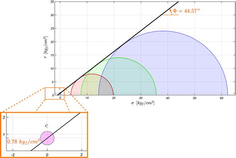 A Mohr Circle Is Plotted With Its Left End At The Samples Hydrostatic Download Scientific