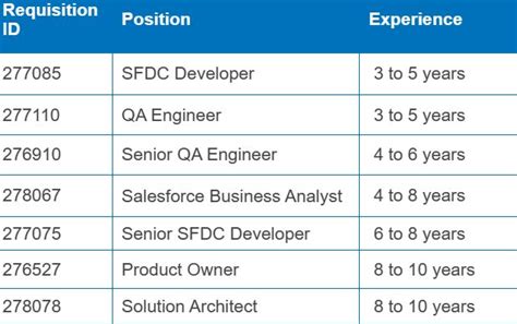 Connections Nttdata Salesforcecommunity Referral Nttdata Salesforcecertified