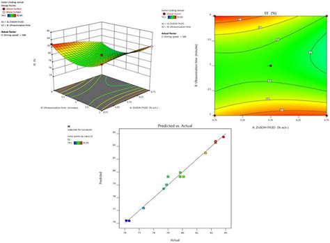 3d A Contour B And Actual And Predicted C Values Of Particle