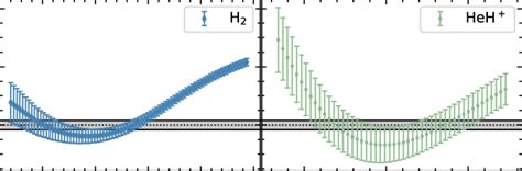 The Energy Error And Standard Deviation For A H 2 And B Heh þ The