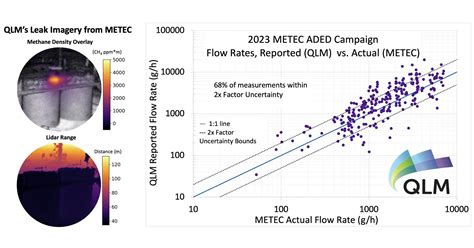 Qlm Quantum Gas Lidar Leads Industry In Independent Trials Jun 29 2023