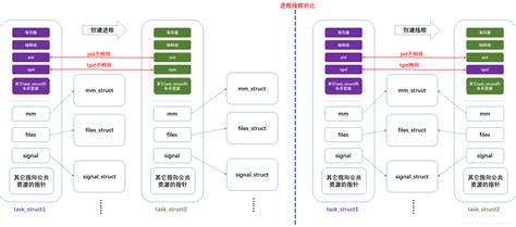 Fork创建进程原理fork过程 Csdn博客