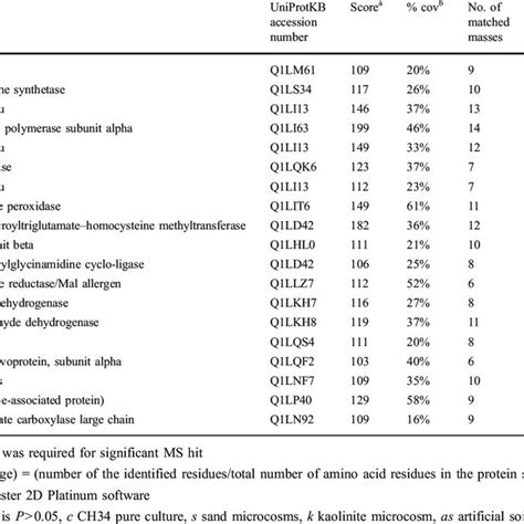 Protein Identification By Maldi Tof Mass Spectrometry Maldi Tof Ms Download Table