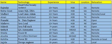 Ram On Linkedin Hotlist C2chotlist Immediatejoiners Jiraadmin Solutionarchitects