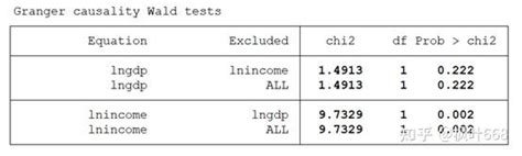 向量自回归（var）模型完整stata代码示例 知乎