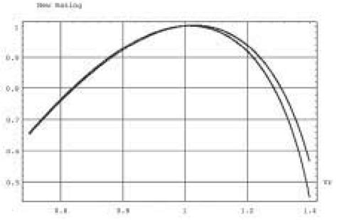 Effect Of The Core Material On The Transformer Derating Upper Curve