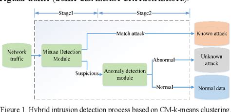 Table 1 From Hybrid Intrusion Detection Method Based On Cm K Means Semantic Scholar