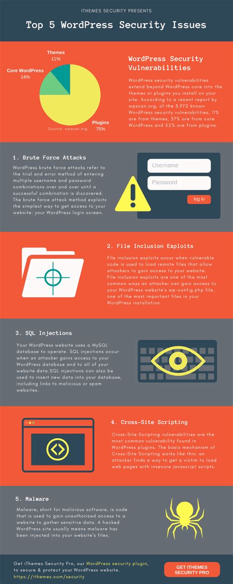 Common Mistakes That Make A Wp Website Vulnerable To Cyber Attacks
